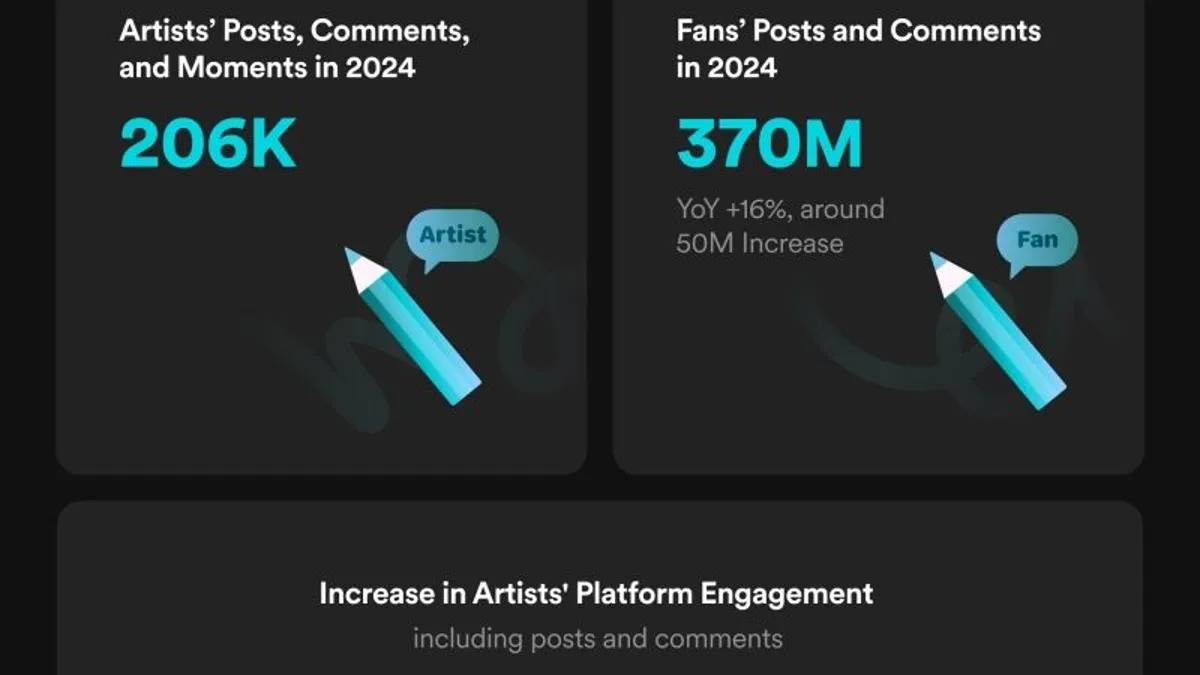 Weverse Goes Global: User Base Grows by 19% | TopHit - Highway To Airplay