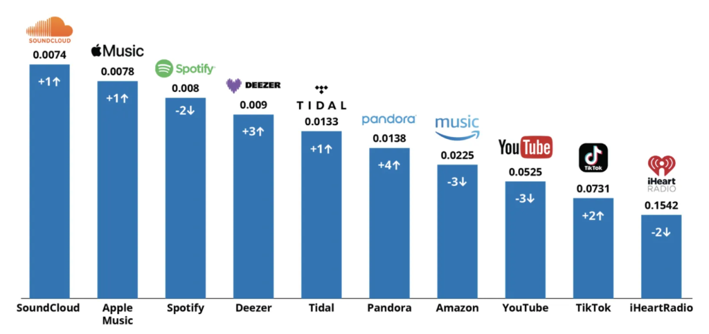 SoundCloud Tops Streaming Accuracy Rankings | TopHit - Highway To Airplay