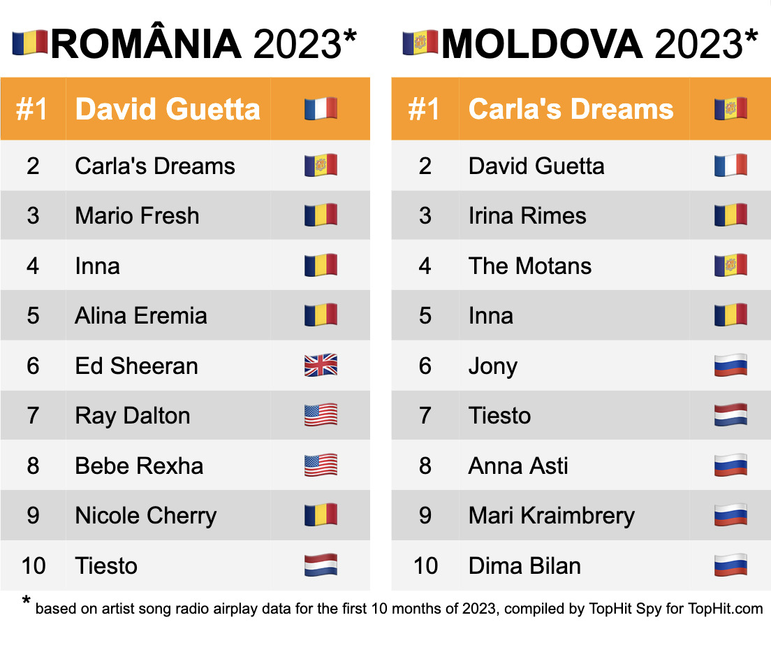 The most played artists on radio in Romania and Moldova in 2023 ...