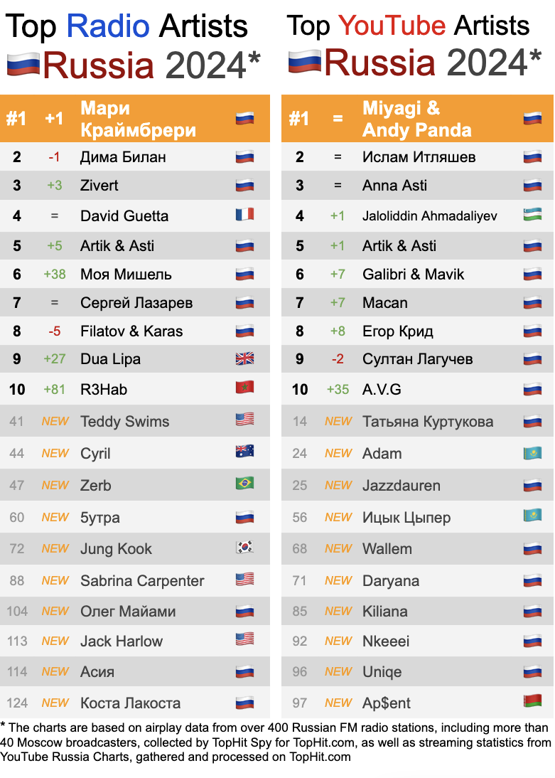 Top Artists and Most Popular Hits in Russia for 2024 | TopHit - Highway ...