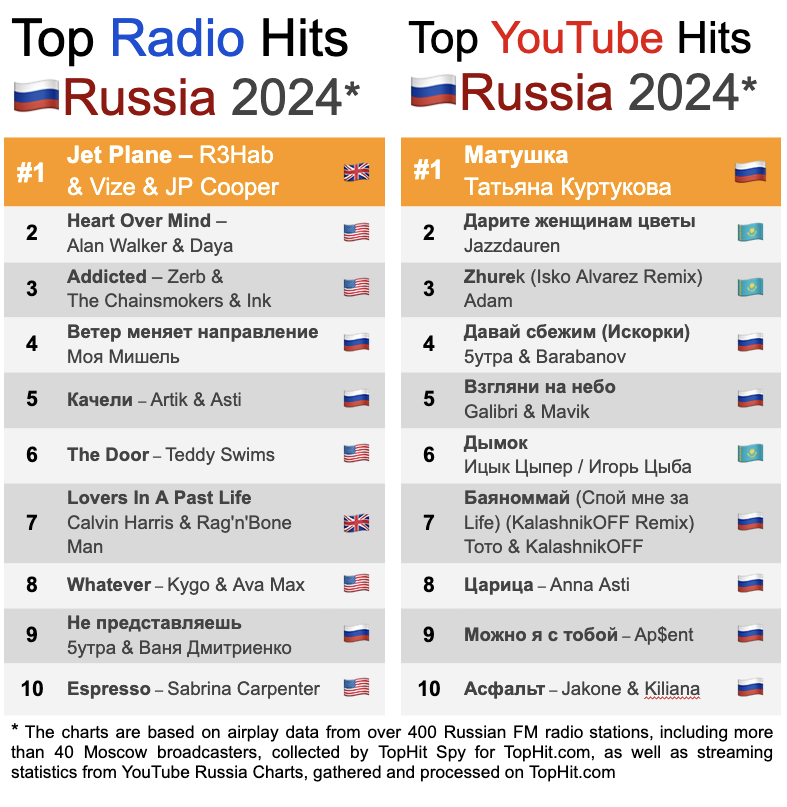 Top Artists and Most Popular Hits in Russia for 2024 | TopHit - Highway ...